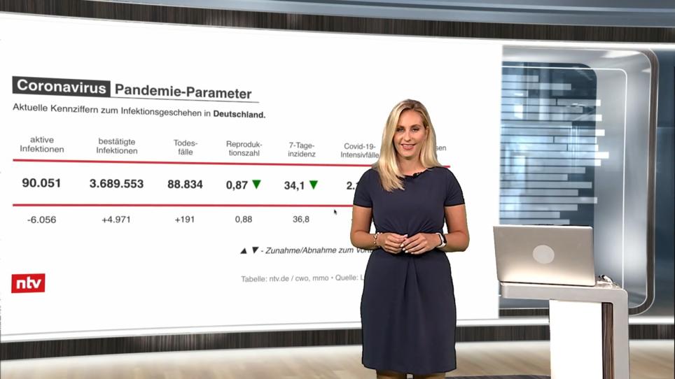 ntv-Moderatorin Anne-Kathrin Cyrus: Die aktuellen Coronazahlen für ...
