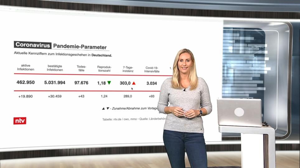 ntv netzreporter: Die aktuellen Coronazahlen für Deutschland und Europa ...